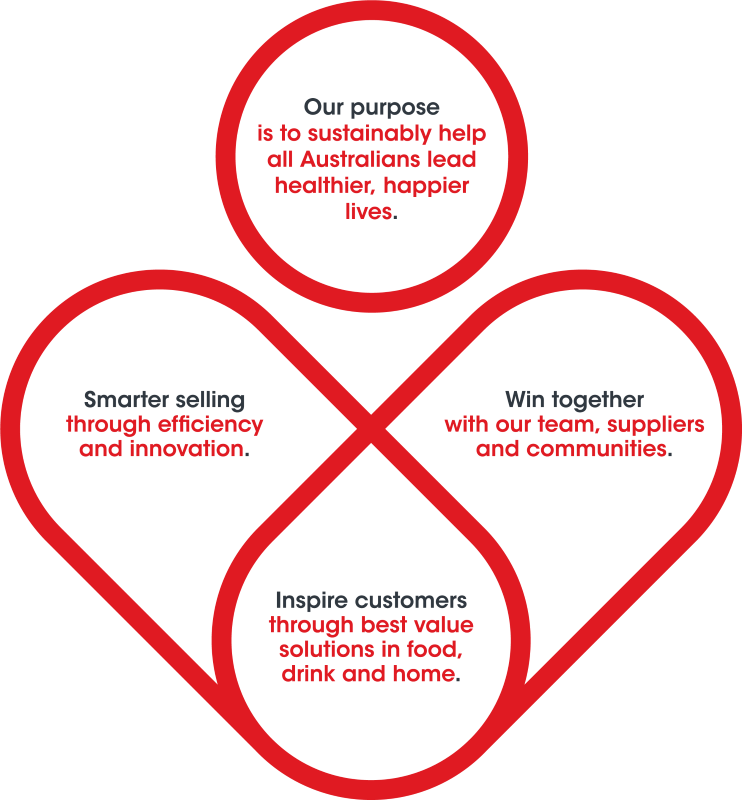 Our strategy | Coles Group