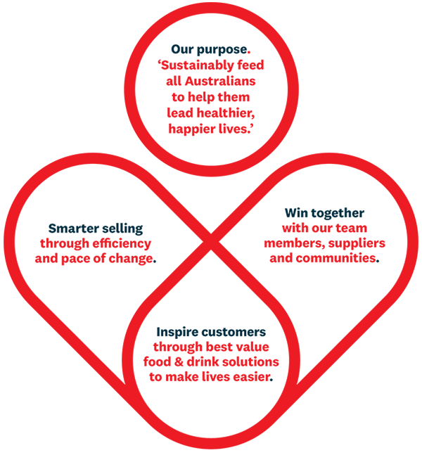 Our strategy | Coles Group