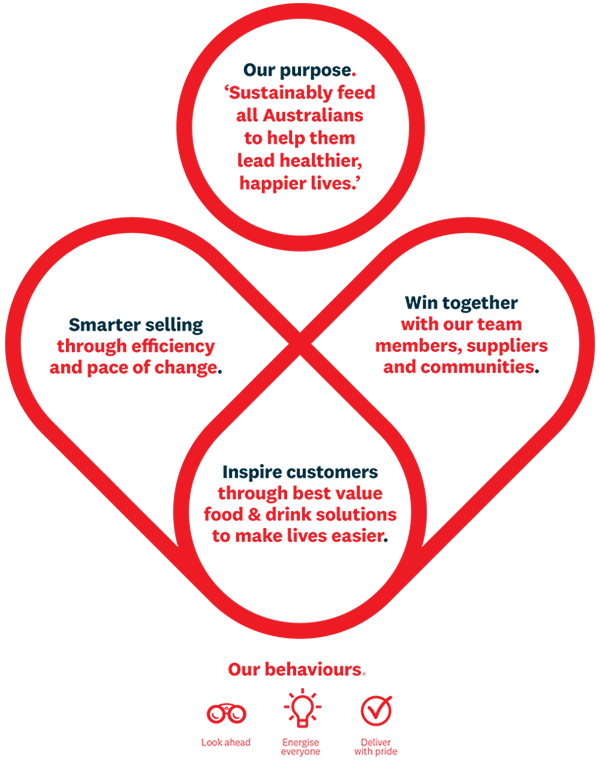 Our strategy | Coles Group